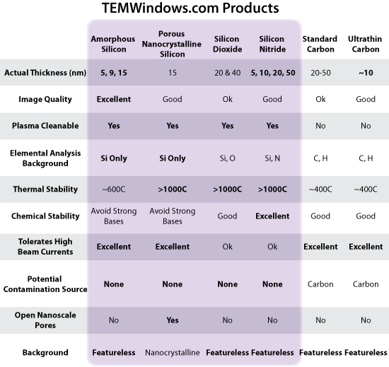 Silicon Nitride 5 nm thick TEM Window (Single 25 micron square) - Delta ...