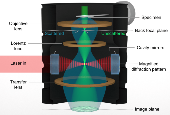 Laser phase plate for transmission electron microscopy - Delta Microscopies